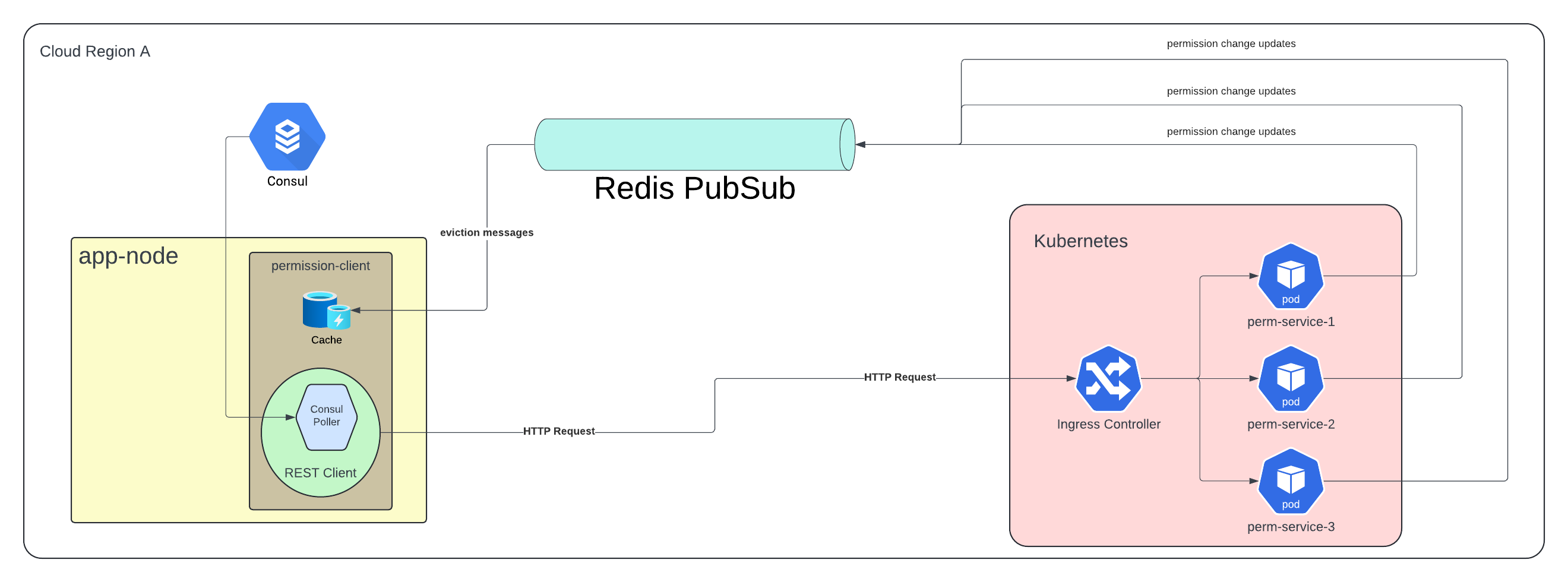 Building a Scalable Permissions Service: Overcoming Challenges in ...