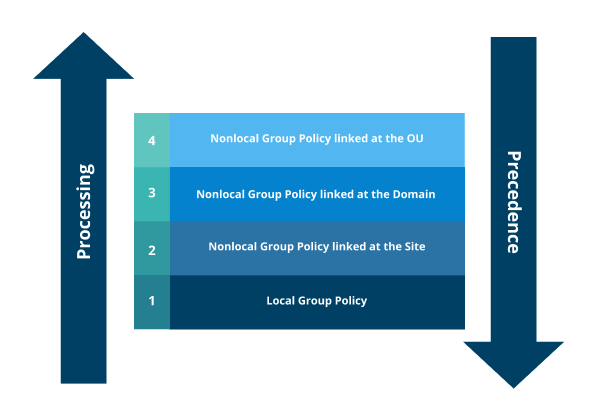 Group Policy | Egnyte