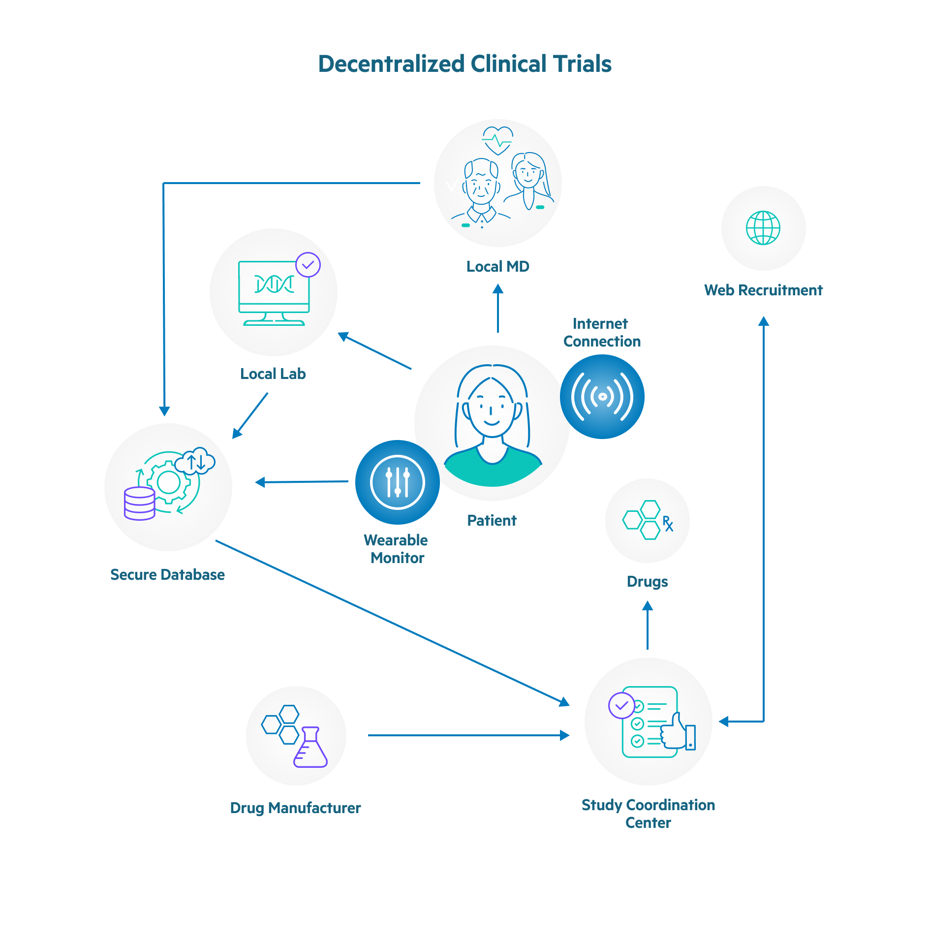 Decentralized Clinical Trials | Egnyte